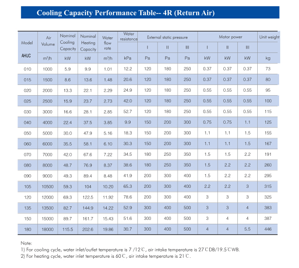Horizontal Air Handling Units